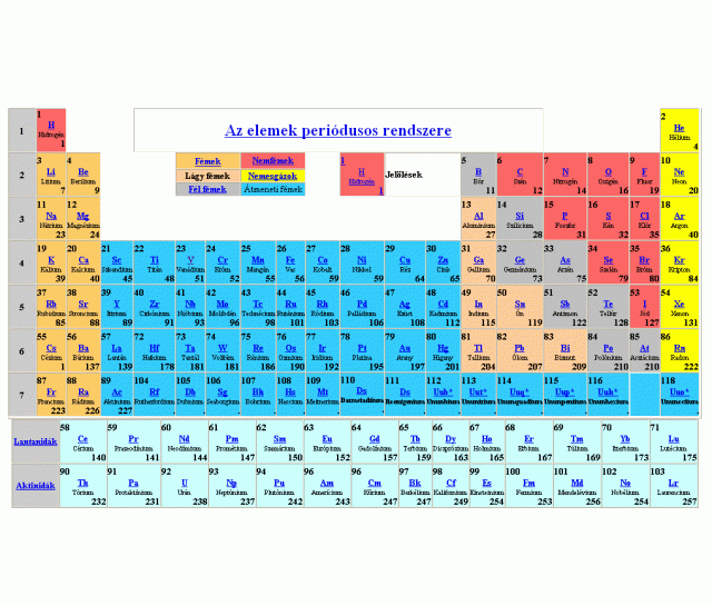 Periódusos rendszer | KÖRnyezetvédelmi INFOrmáció